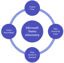 Discovery of Microsoft Teams Content Using eDiscovery