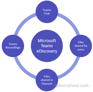 Discovery of Microsoft Teams Content using eDiscovery | AdminDroid Blog