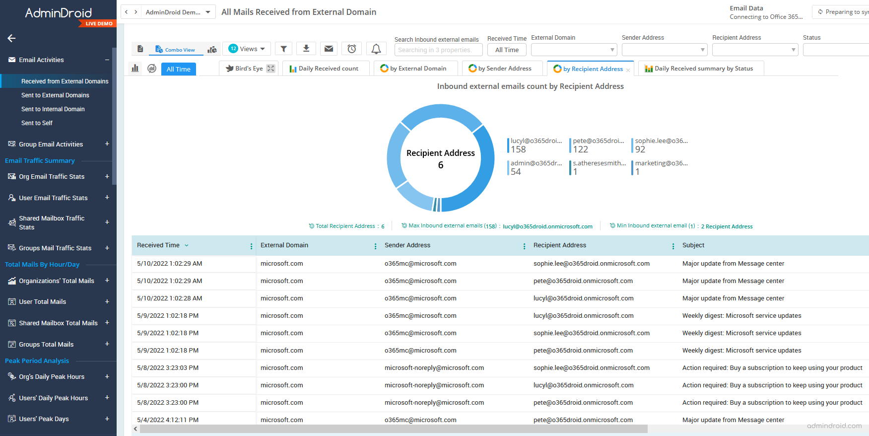 Microsoft 365 Email Monitoring and Reporting with AdminDroid