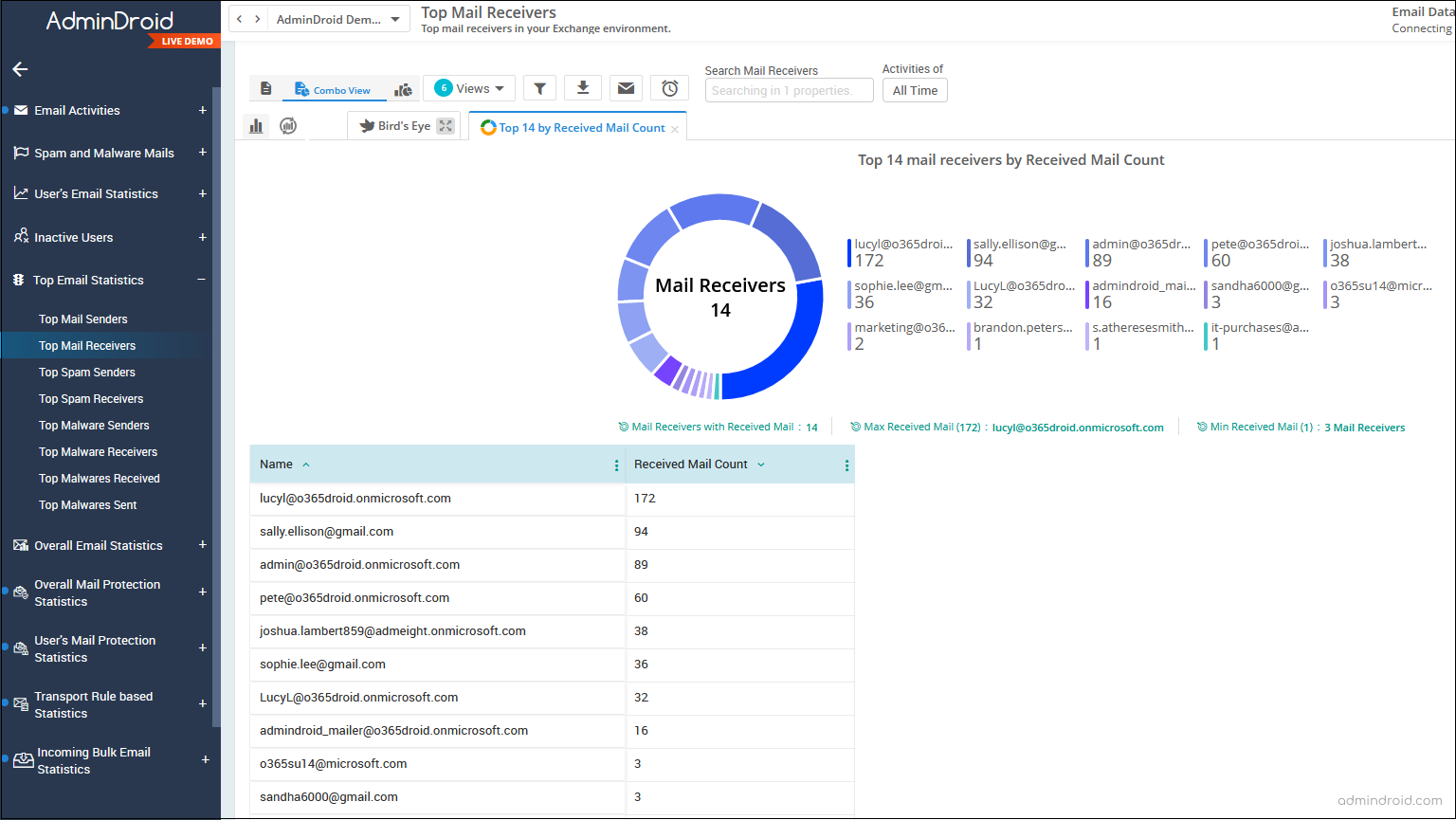 Microsoft 365 Email Monitoring and Reporting with AdminDroid