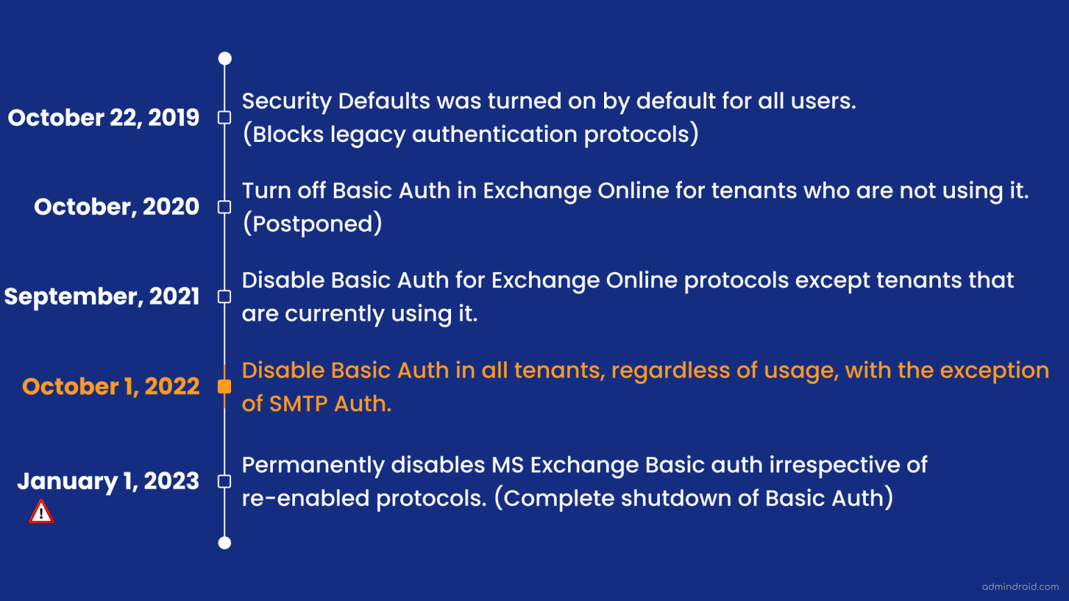 How to Deal with Exchange Online Basic Authentication Deprecation?