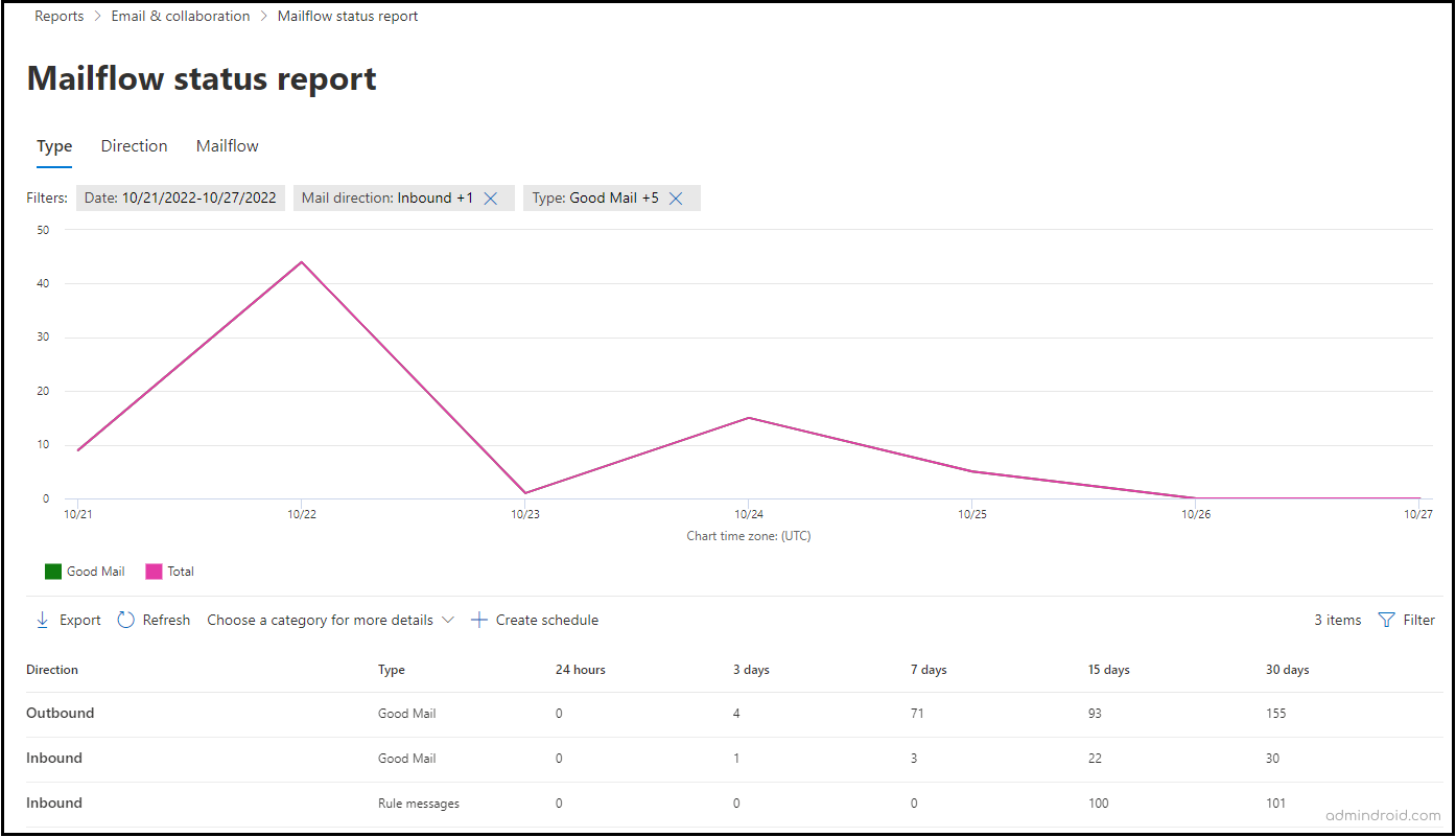 Mailflow Status Reports to Secure your Microsoft 365 Emailing Process