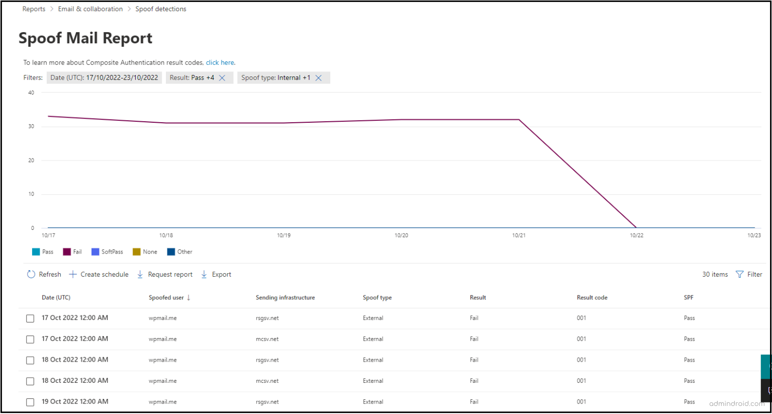 Mailflow Status Reports to Secure your Microsoft 365 Emailing Process