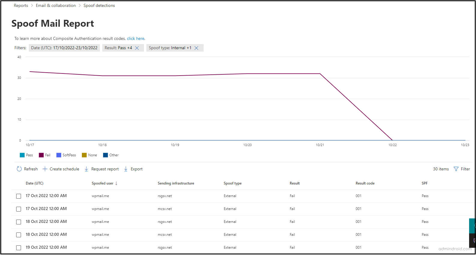 Mailflow Status Reports to Secure your Microsoft 365 Emailing Process