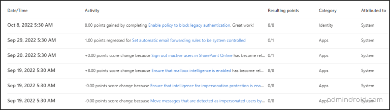 Microsoft Secure Score - A Complete Overview