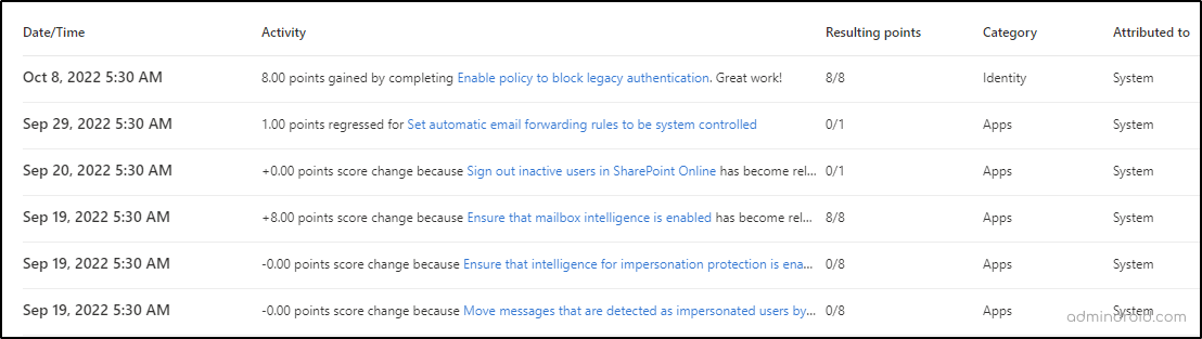 Microsoft Secure Score - A Complete Overview