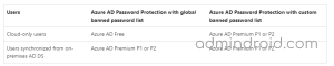 Enable Custom Banned Password in Entra ID