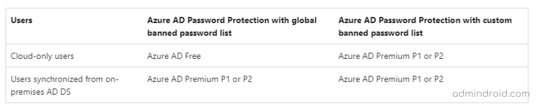 Ban Custom Passwords in Office 365 to Prevent Users from using Guessable Passwords