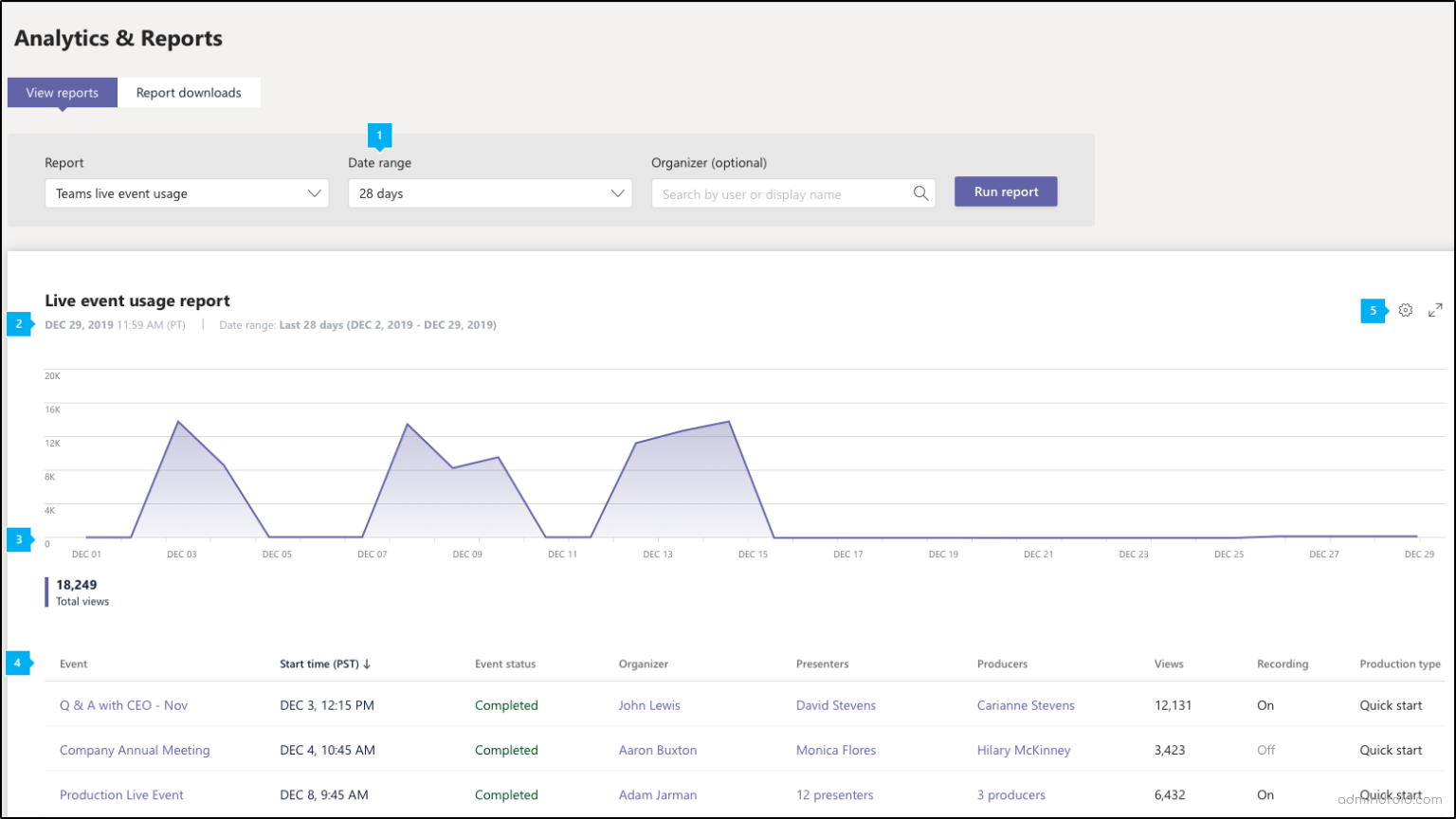 Built-in Teams Usage & Activity Reports in Admin Center
