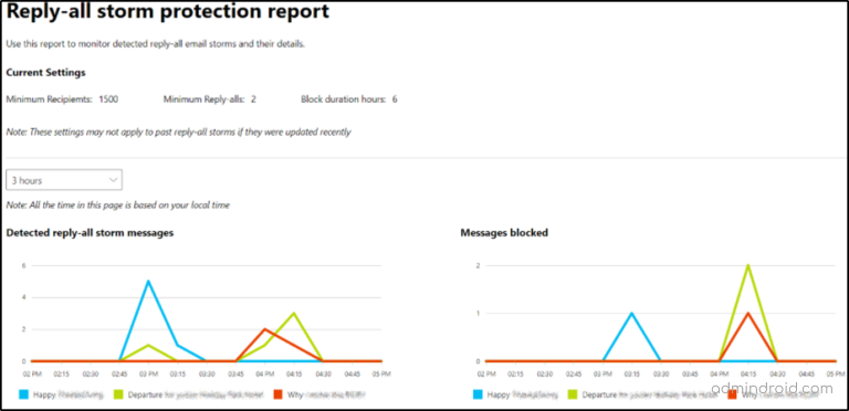 Exchange Online Reports in Microsoft 365
