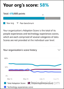 Boost Adoption Score in Microsoft 365 with Organizational Messages ...