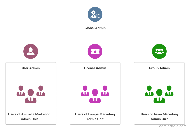 Restricted Management Administrative Units in Microsoft Entra ID