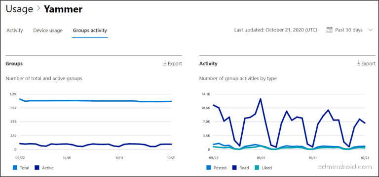 6 Insightful (Yammer) Viva Engage Analytics Reports in Microsoft 365 Admin Center