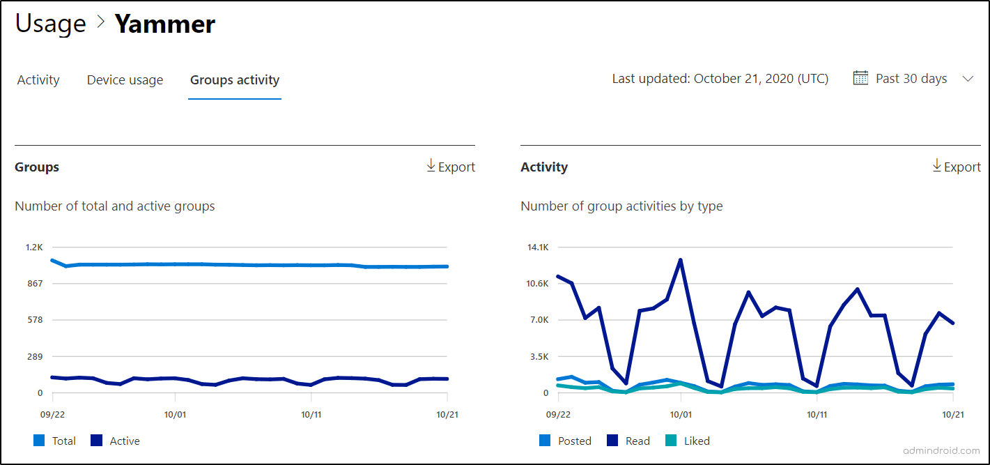 6 Insightful (Yammer) Viva Engage Analytics Reports in Microsoft 365 Admin Center
