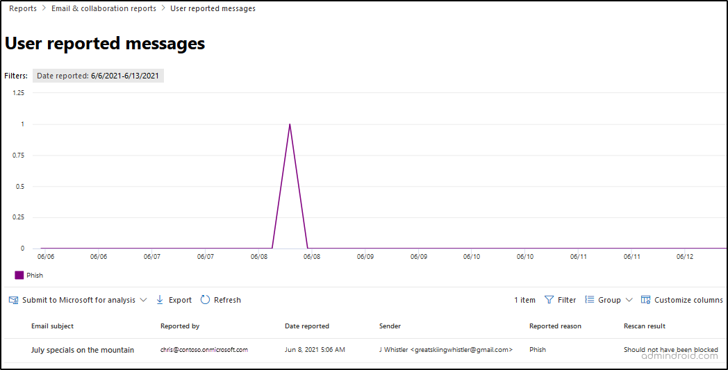 Know How 20 Microsoft 365 Defender Reports can Strengthen Your Security!