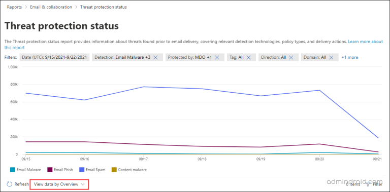 20 Microsoft 365 Defender Reports to Boost Your Security
