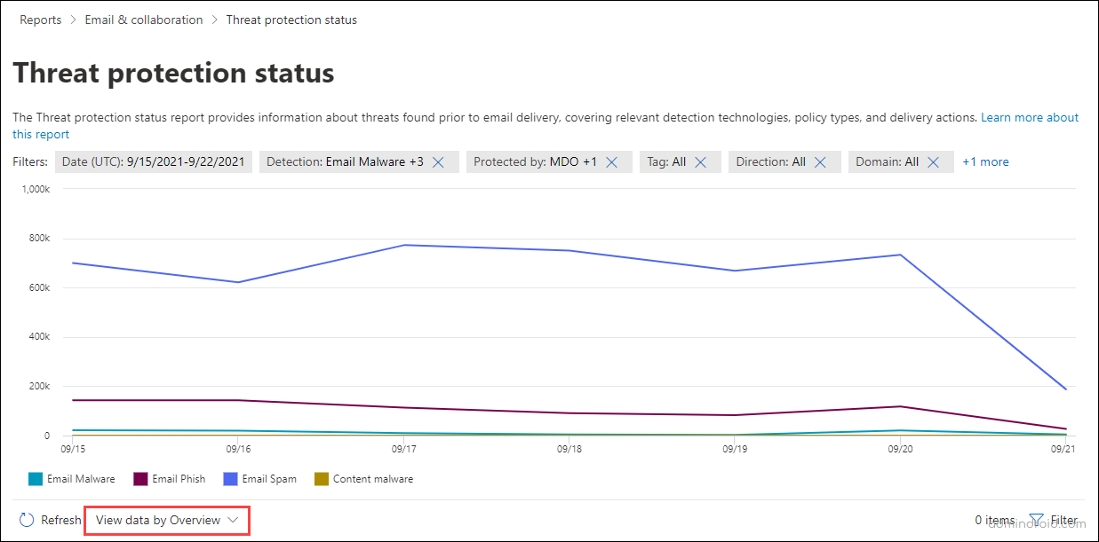 Know How 20 Microsoft 365 Defender Reports can Strengthen Your Security!