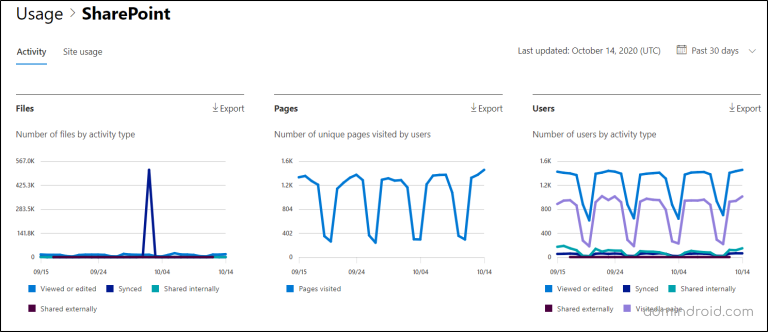 Unlock SharePoint Usage & Sharing Reports - M365 Admin Center