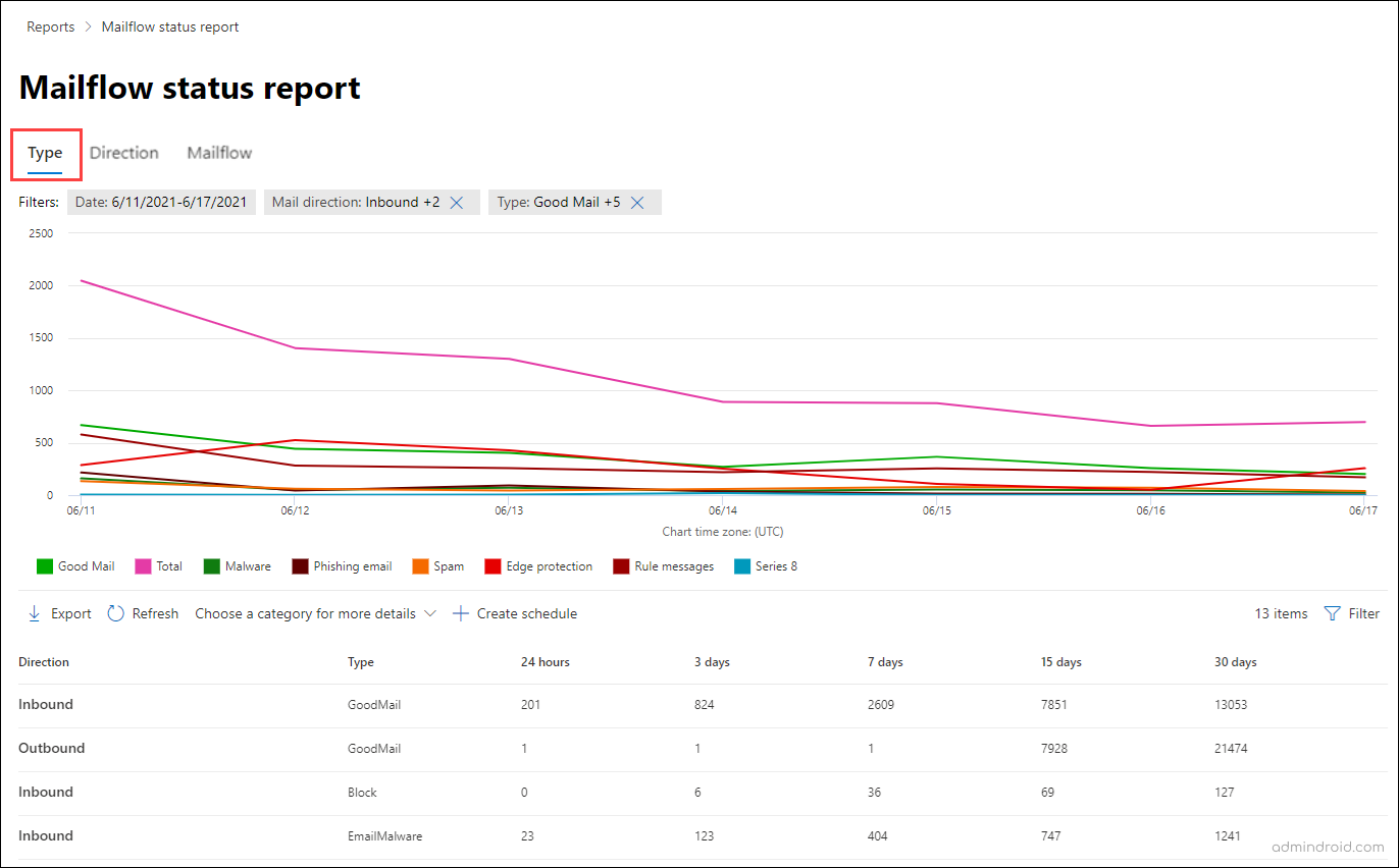 Know How 20 Microsoft 365 Defender Reports can Strengthen Your Security!
