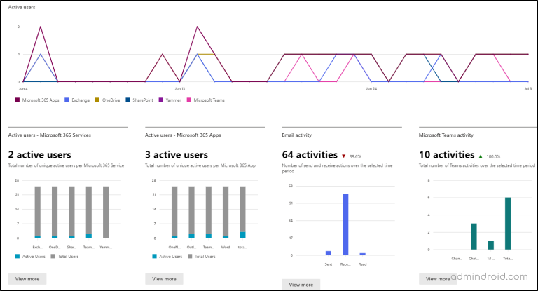 Unlock SharePoint Usage & Sharing Reports - M365 Admin Center