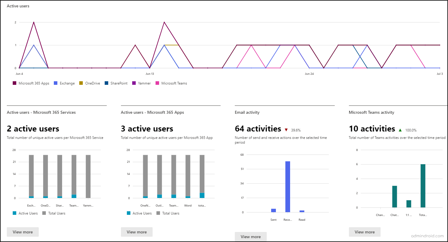 Unlock SharePoint Usage & Sharing Reports - M365 Admin Center