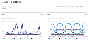 How to Effectively Use Microsoft 365 Admin Center Reports? - AdminDroid ...