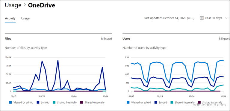 How to Effectively Use Microsoft 365 Admin Center Reports? - AdminDroid Blog