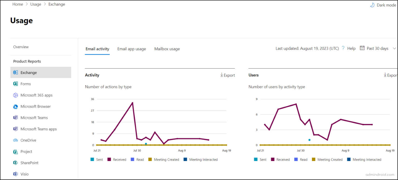 How to Effectively Use Microsoft 365 Admin Center Reports?