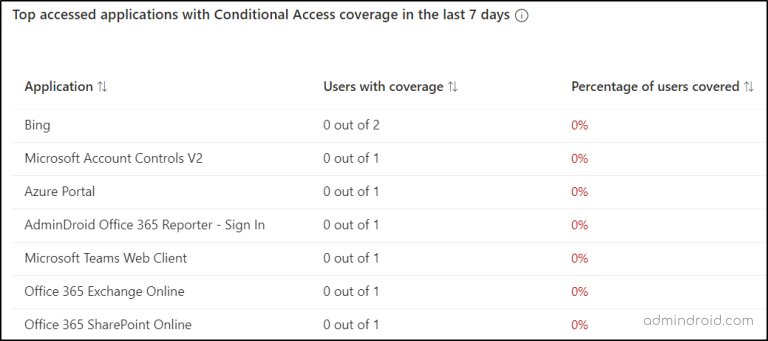 Conditional Access Overview and Templates: A New Way to Secure ...