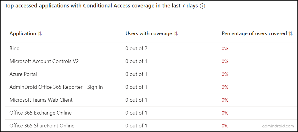 Conditional Access Overview and Templates: A New Way to Secure ...