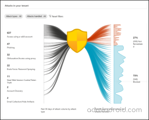 Microsoft Entra ID Protection Dashboard Analysis