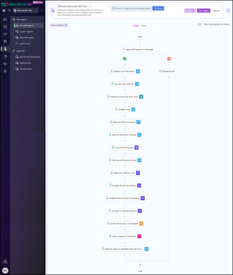 Automate Microsoft 365 User Offboarding with PowerShell - AdminDroid Blog