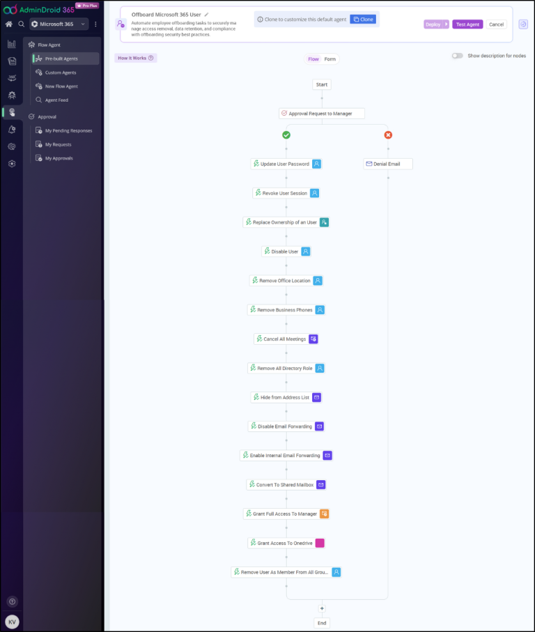 Automate Microsoft 365 User Offboarding with PowerShell - AdminDroid Blog