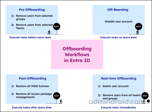 Automate Microsoft 365 User Offboarding with Lifecycle Workflow