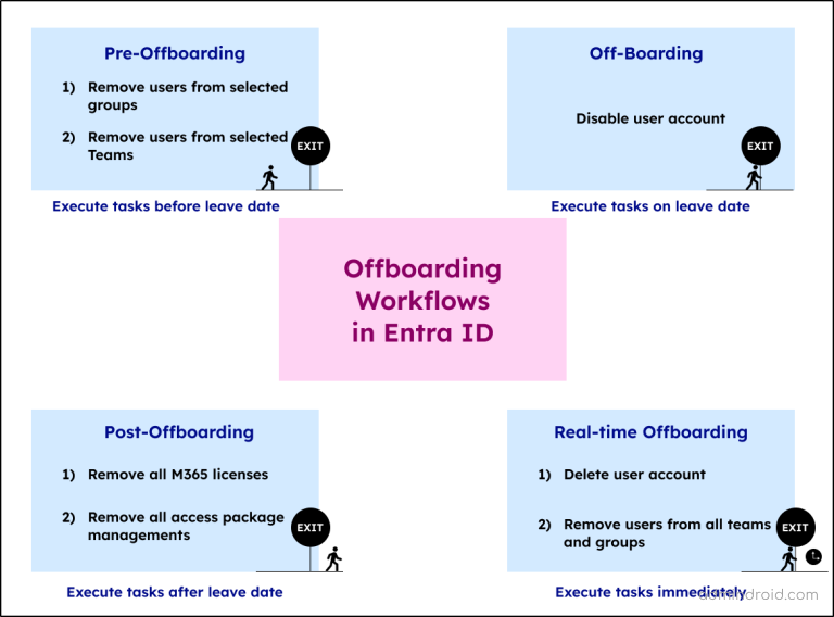 How to Automate Microsoft 365 Offboarding with Workflows Entra