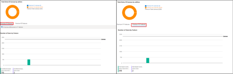 Microsoft Improves the Entra License Usage Insights