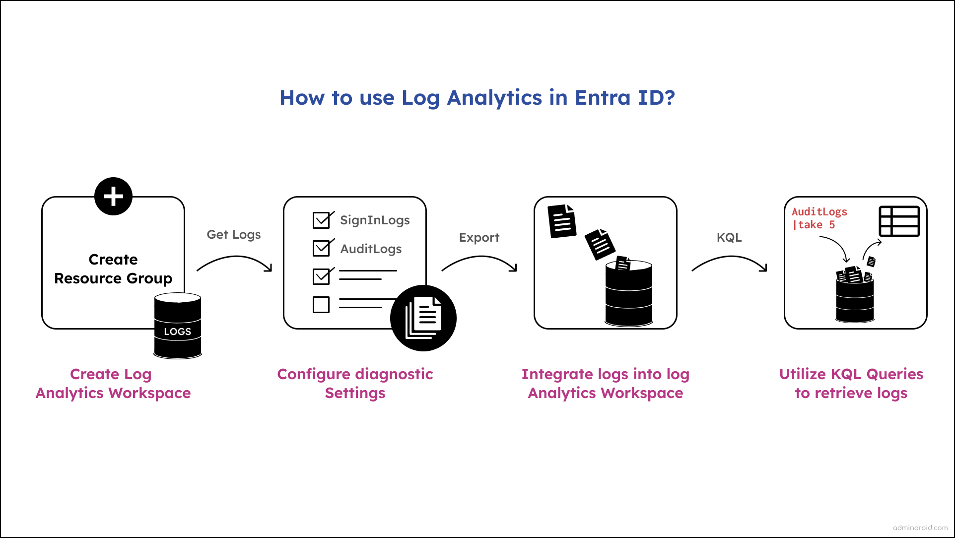 How to Use Entra Workbooks in Microsoft 365 - AdminDroid Blog