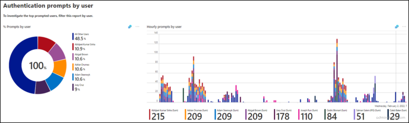 Authentication Prompts Analysis Workbook in Entra ID