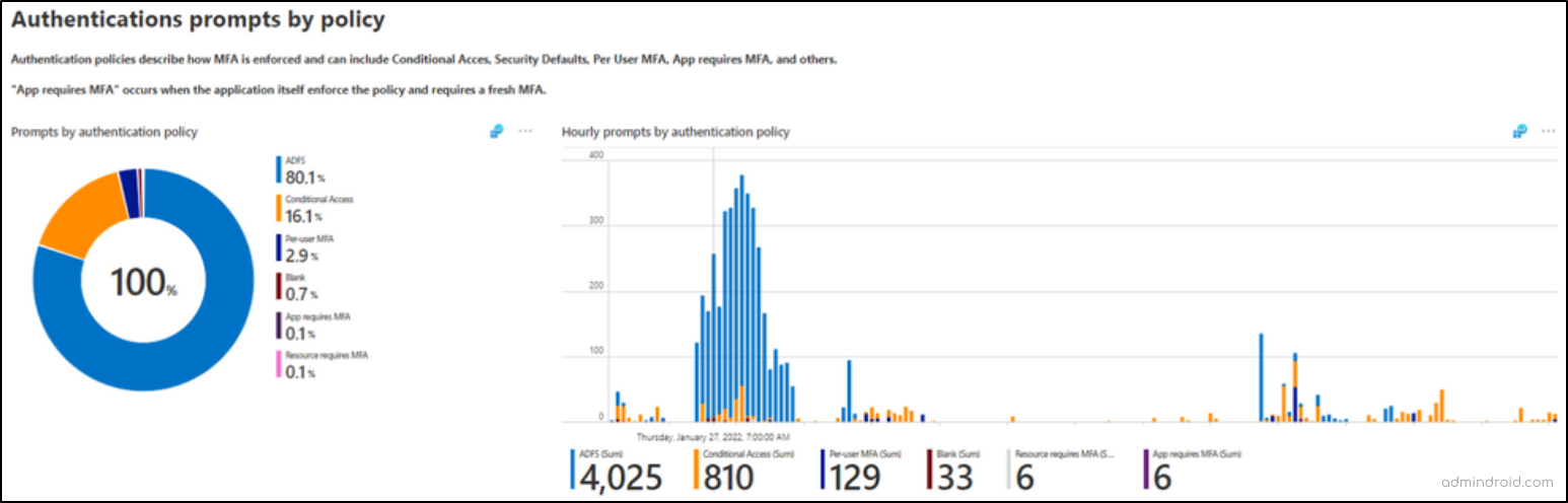 Authentication Prompts Analysis Workbook in Entra ID