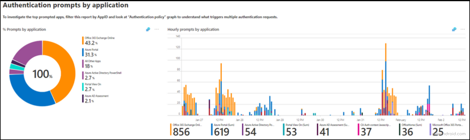 Authentication Prompts Analysis Workbook in Entra ID