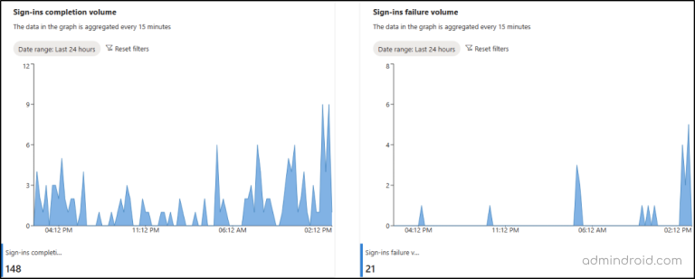 Track User Sign-ins Using Scenario Monitoring in Entra