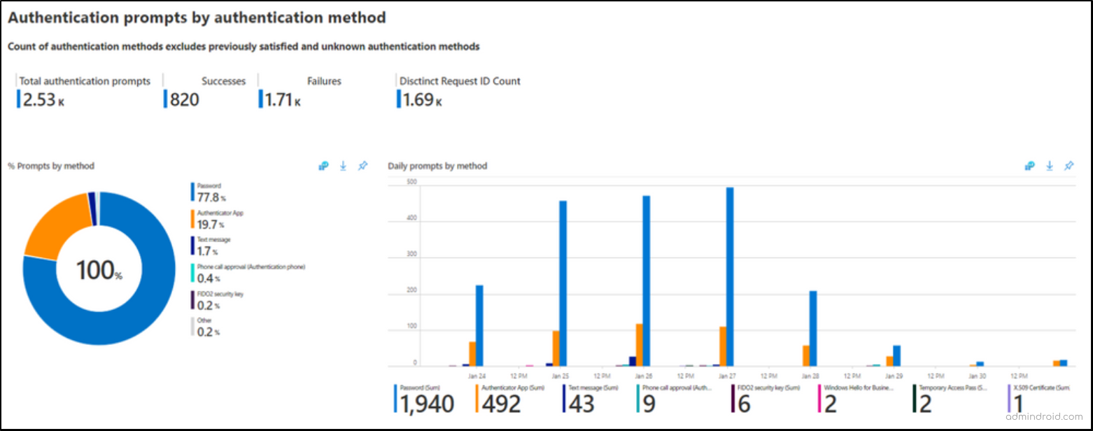 Authentication Prompts Analysis Workbook in Entra ID