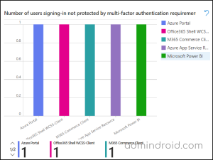 Multifactor Authentication Gaps Workbook in Entra ID
