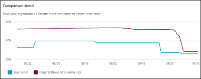 How to Track Secure Score Changes in Microsoft 365