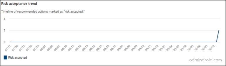 How to Track Secure Score Changes in Microsoft 365 How to Track Secure Score Changes in Microsoft 365