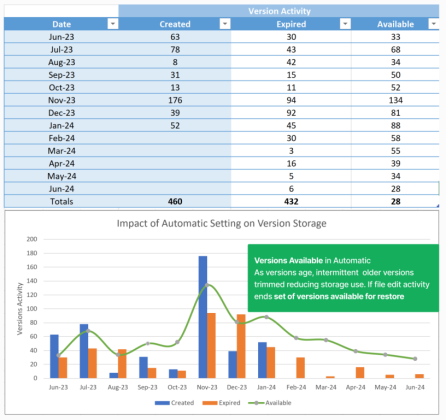 Intelligent Versioning in SharePoint Online