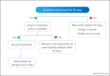 Get Unlicensed OneDrive Accounts in Microsoft 365
