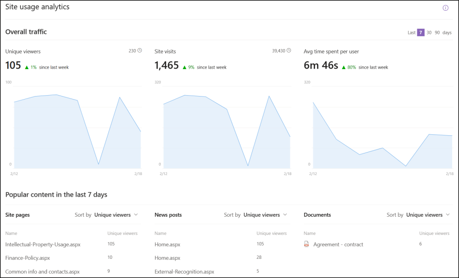 5 Ways to Get SharePoint Online site usage reports