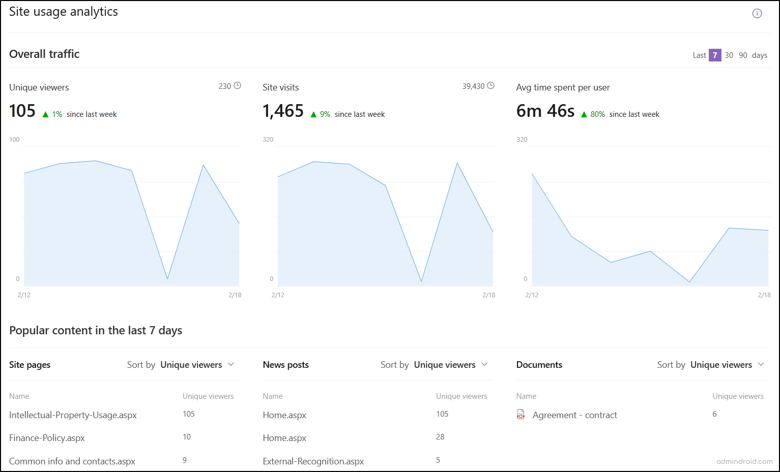 5 Ways to Get SharePoint Online site usage reports