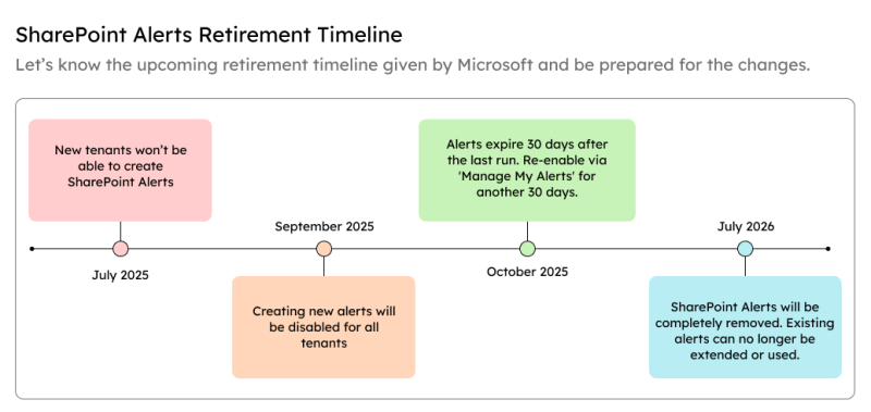 SharePoint Alerts Retirement and Alternatives in Microsoft 365